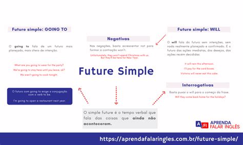 Aprenda O Simple Future Com Música