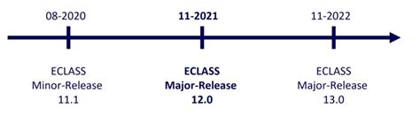 Release Process Eclass Technischer Support