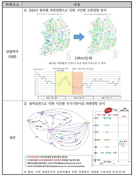 [보고서]시나리오 기반의 대형복합재난 확산예측 및 대응체계 평가기술 개발