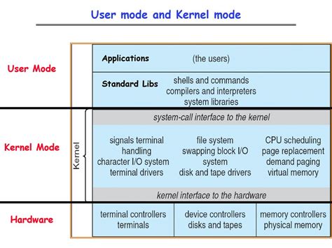 Csci 511 Operating Systems Chapter 1 Introduction Ppt Download