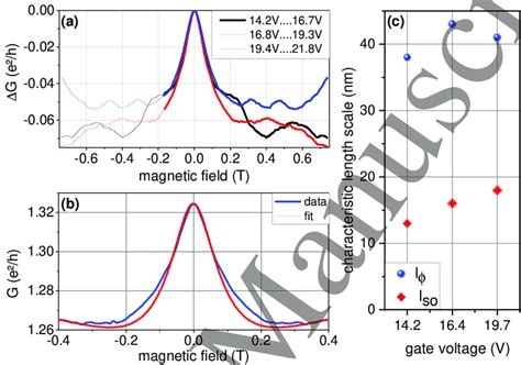 A Weak Antilocalization Features Of Sample B1 After The Gate Download Scientific Diagram