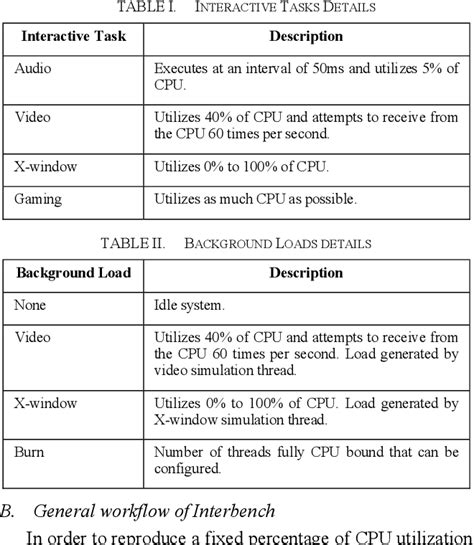 Figure 2 From Comparison Of Interactivity Performance Of Linux Cfs And Windows 10 Cpu Schedulers