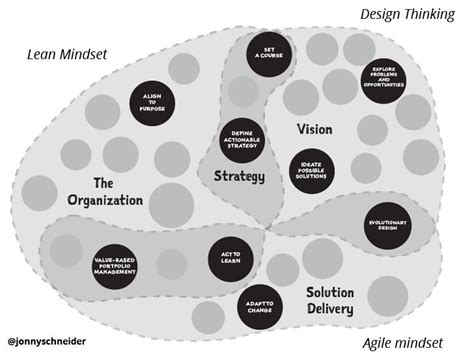 Understanding How Design Thinking Lean And Agile Work Together Mind The Product Design