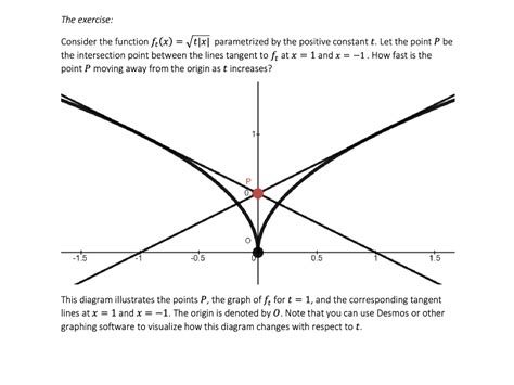 Solved The Exercise Consider The Function F X T X Chegg Com