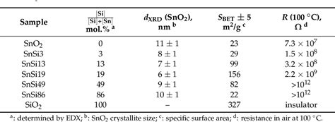 Table 1 From Nanocomposites Sno2sio2 For Co Gas Sensors