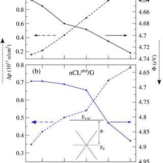 Net charge tranfer ρ and the work function Φ upon compression of nCL Download Scientific