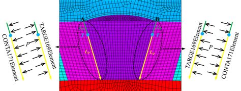 Schematic Diagram Of Finite Element Model For Circular Symmetric Double