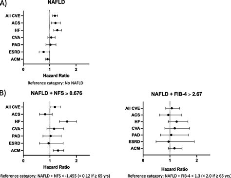 Hazard Ratios And 95 Confidence Intervals For The Association Of A