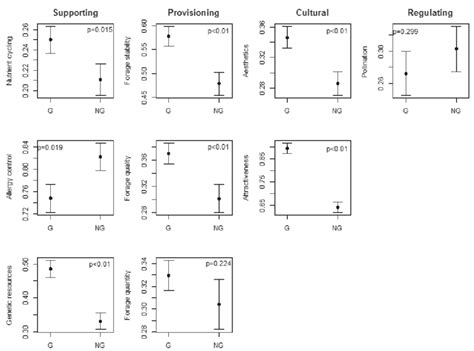 Mean And Standard Error Of Ecosystem Services Supporting Download Scientific Diagram