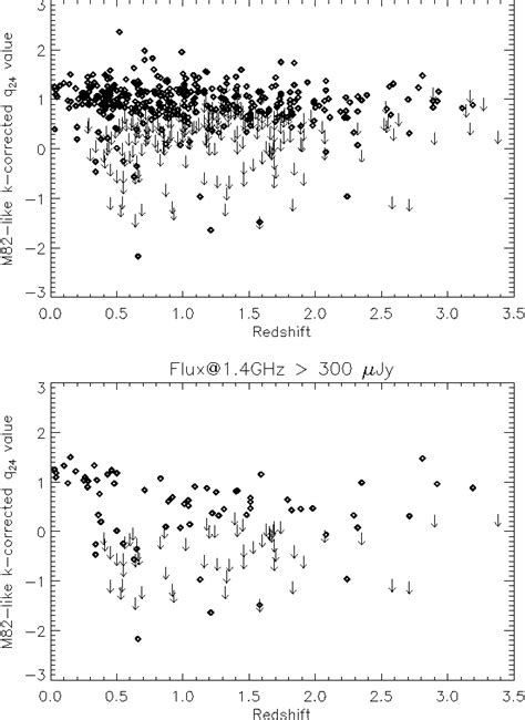 Figure 2 From Exploring The Infraredradio Correlation At High Redshift Semantic Scholar