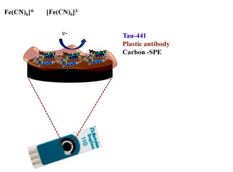 Chemosensors Mdpi On Linkedin Article Electrochemical Molecularly Imprinted Polymers