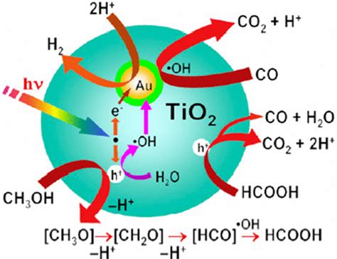 Hydrogen Production Using Tio2 Based Photocatalysts A Comprehensive Review Acs Omega