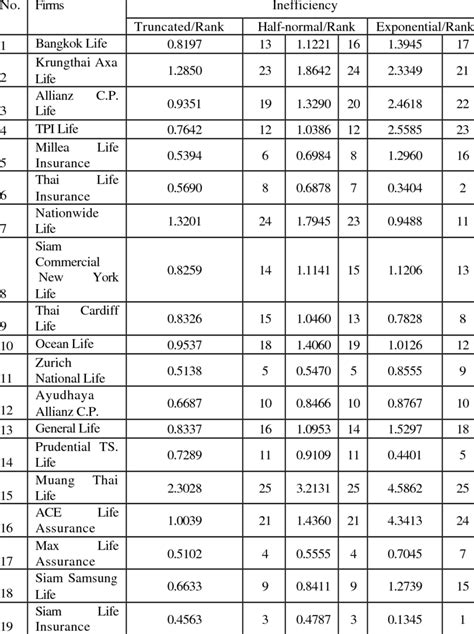 Mean Cost Inefficiency By Firm Download Table