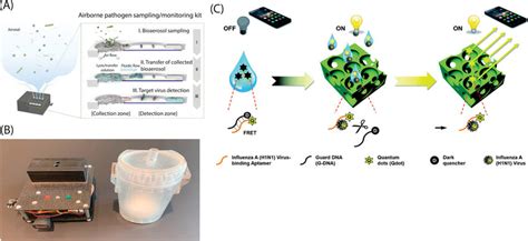 Integrated Sampling And Detection Microfluidic Devices A 3d Schematic Download Scientific
