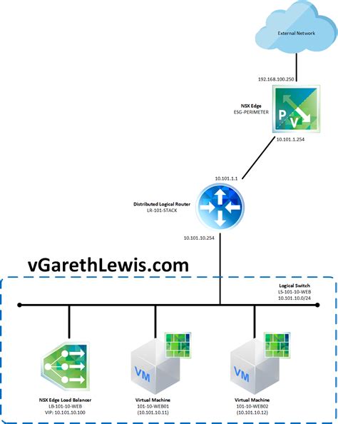 Vgarethlewis Vmware Nsx Edge Load Balancers Part 1 One Armedproxy