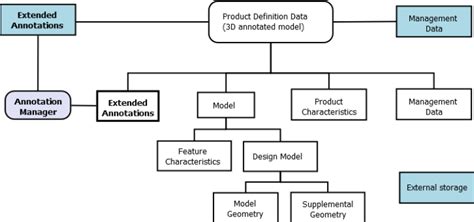 Extended Annotation In The Context Of A 3d Annotaded Model Adapted Download Scientific Diagram