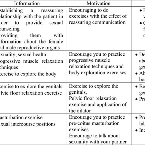Content Of Sexual Counseling Within The Information Motivation Download Scientific Diagram