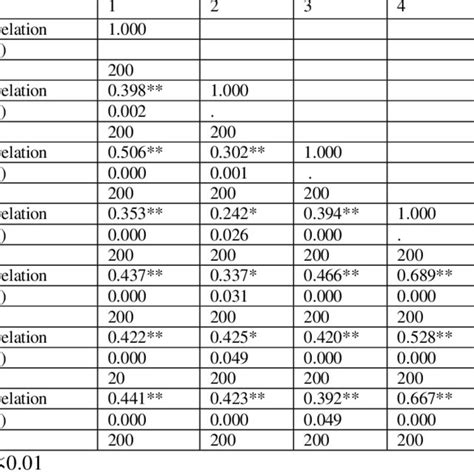 The Correlation Between Independent And Dependent Variables Download