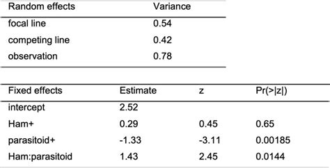 Assay For Phenotypic Resistance Of Aphid Clones Normal Poisson Glmm For