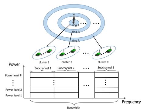 Resource Allocation For Iiot System Model