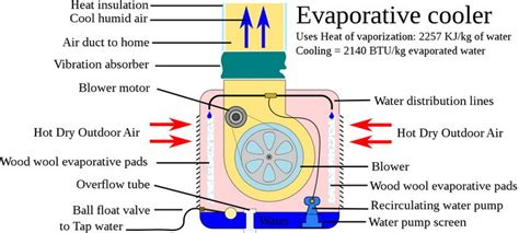 How Does A Swamp Cooler Work Your 2021 Guide