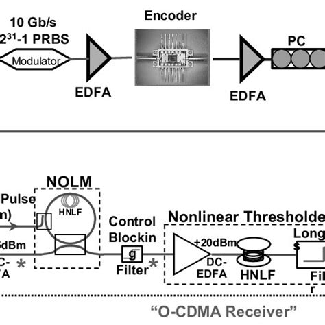 experimental setup for spectral encoding and decoding of an inp encoder