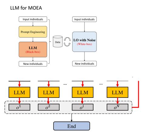231012541 Large Language Model For Multi Objective Evolutionary