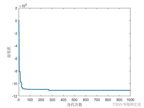 【优化分配】遗传算法求解二次分配优化问题【含matlab源码 2391期】matlab 遗传算法 二次指派 Csdn博客