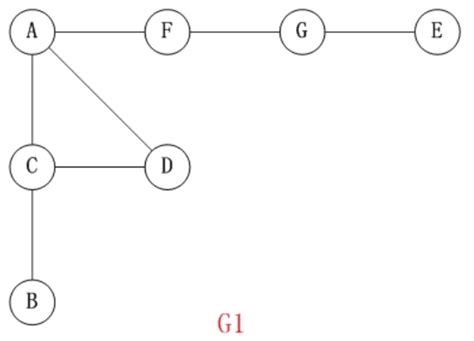 Graph Adjacency Matrix Representation And Depth And Breadth First Traversal Programmer Sought