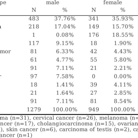 Distribution Of Gender And Primary Tumor Types Of 2228 Patients