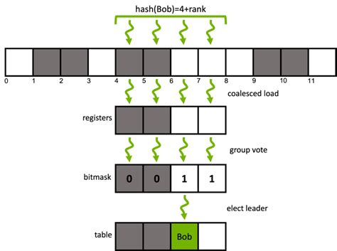 Maximizing Performance With Massively Parallel Hash Maps On Gpus