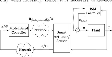 Figure 2 From Hierarchical Model Predictivesliding Mode Control Of Nonlinear Constrained