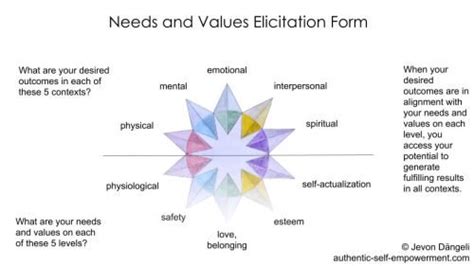 Blog Archive Needs And Values Elicitation