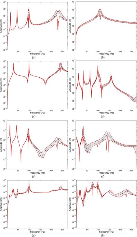 Frequency Response Function Case 1 And F B 5 100 Hz Envelope Pce