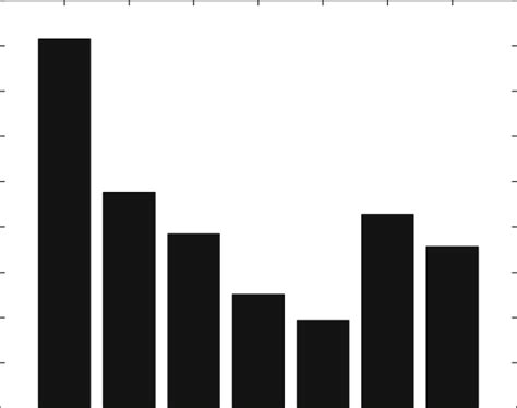 Sensitivity Of Population Growth Rate λ To Stage Specific Survival