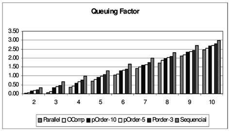 Comparison Of Several Degrees Of Plan Flexibility Under Fifo Sequencing Download Scientific