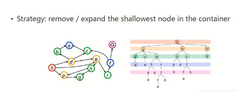 全局路径规划:图搜索算法介绍1bfsdfsbfs起点终点 Csdn博客 全局路径规划:图搜索算法介绍1bfsdfsbfs起点终点 Csdn博客