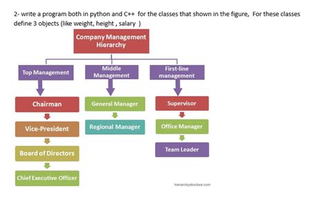 Solved 2 ﻿write A Program Both In Python And C ﻿for The