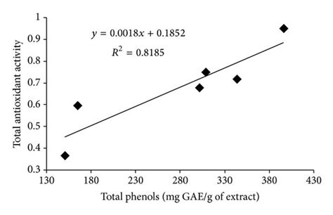 Correlation Between Total Phenols And Total Antioxidant Activity Of