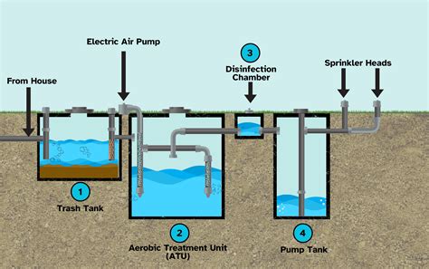 Aerobic Septic System Pumps