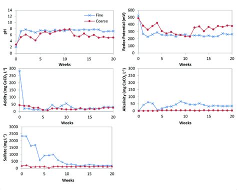 Ph Eh Acidity Alkalinity And Sulfates Of The Leachate Throughout Download Scientific