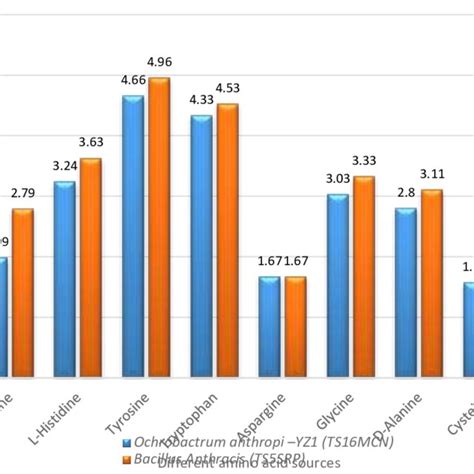 Optimization Of Ph For Cellulase Production Download Scientific Diagram