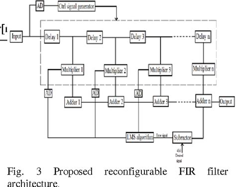 Figure 3 From A Low Power And Reconfigurable Adaptive Fir Filter In