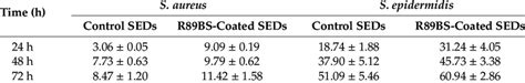 Mean Absorbance Values A 570 ± Standard Deviation Obtained In The