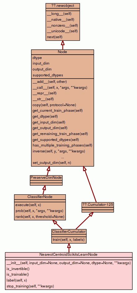 Mdpnodesnearestcentroidscikitslearnnode