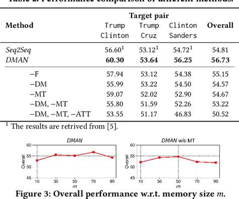 Figure 2 From Multi Target Stance Detection Via A Dynamic Memory