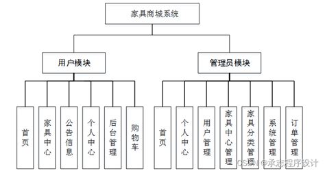 Javaphpnetpython家具商城系统【2024年毕设】 Csdn博客