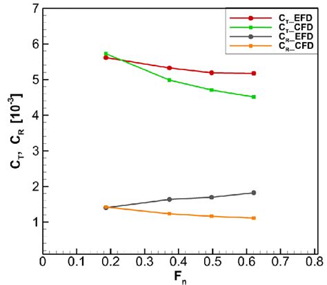 Comparison Of Resistance Coefficient Between Efd And Cfd Simulations