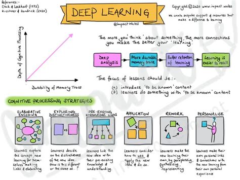 Impact Impactwales On X Deep Learning Learning Theory Teaching