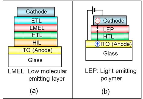 A Small Molecule Based Oled Fabricated Using Vacuum